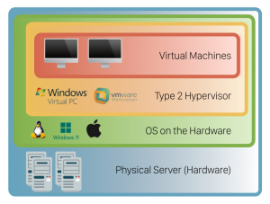Hypervisor Type 1 Vs Type 2