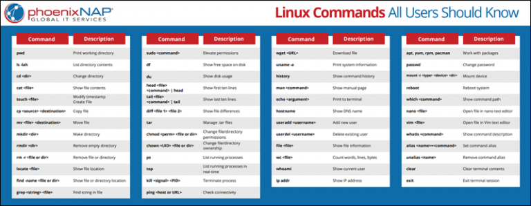 Linux Commands All Users Should Know {Ultimate List}
