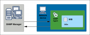 What is SNMP? {Versions, Monitoring, and Components}