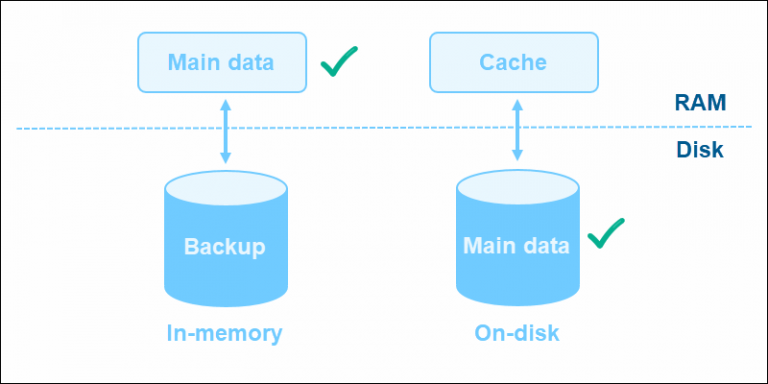 In Memory Database Explained PhoenixNAP KB
