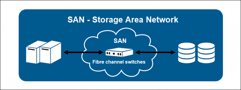 What Is Data Storage {definition And Types Of Data Storage}