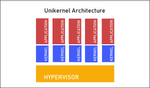 Unikernel vs. Containers: What's the Difference? | phoenixNAP KB