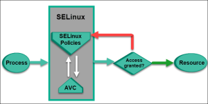 What Is SELinux (Security-Enhanced Linux)?