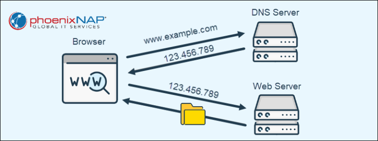 What Is a Domain Name System (DNS) and How It Works?
