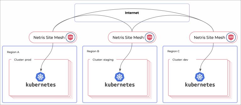 Netris for Bare Metal Cloud | phoenixNAP KB