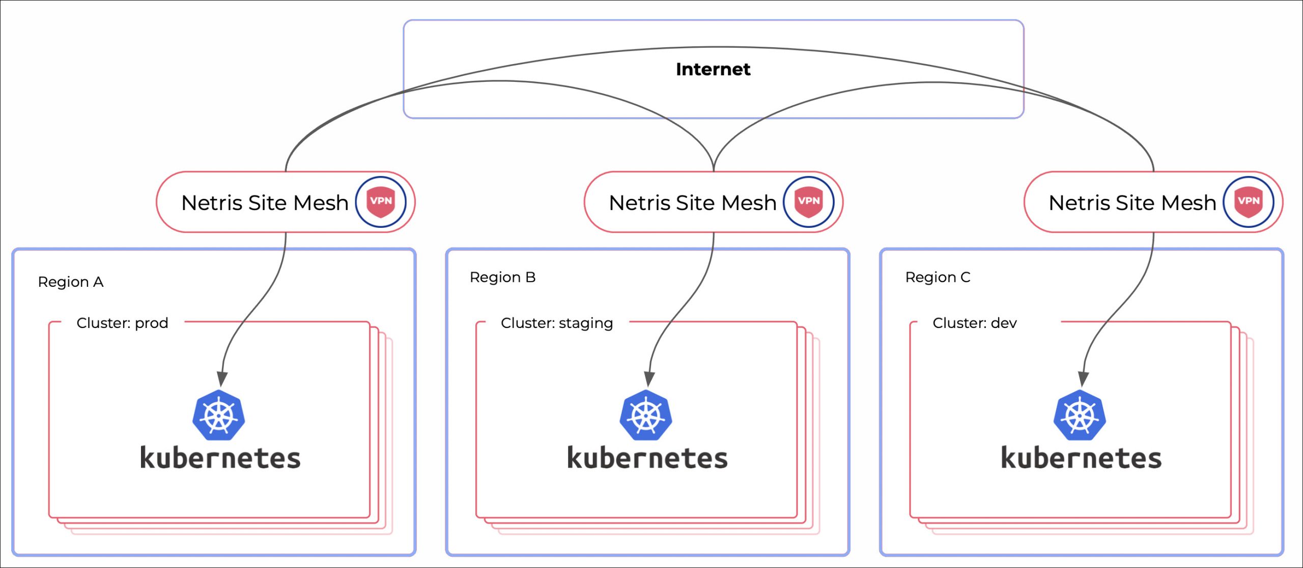 Netris for Bare Metal Cloud | phoenixNAP KB