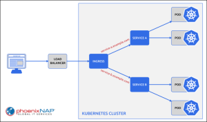 Kubernetes Ingress Guide | phoenixNAP KB