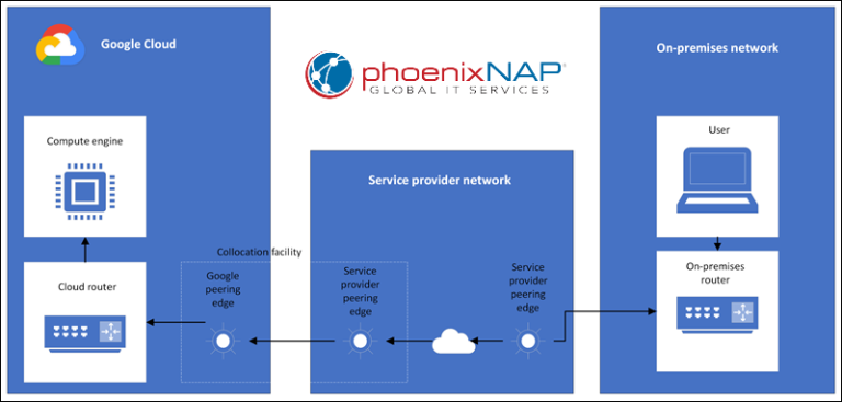Gcp Direct Connect Beginners Guide 0074