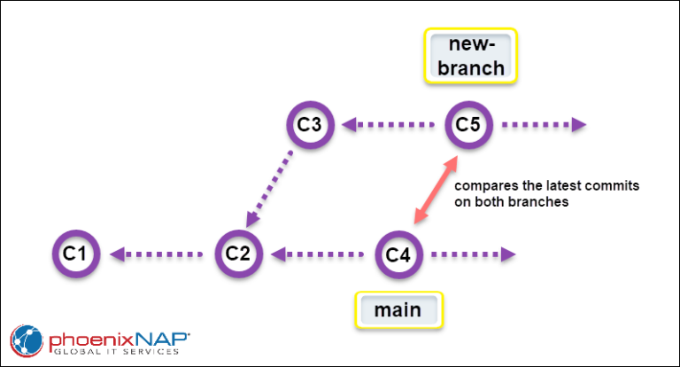 How to Compare Two Git Branches | phoenixNAP KB