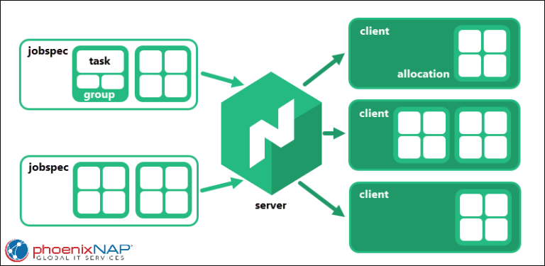 Nomad vs. Kubernetes: Differences and Similarities Explained