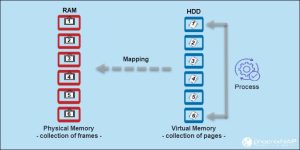 Paging in Operating Systems: What It Is and How It Works
