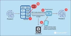 Paging in Operating Systems: What it Is & How it Works