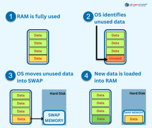 Swap Memory: What It Is & How It Works