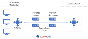 AWS Direct Connect vs. Azure ExpressRoute