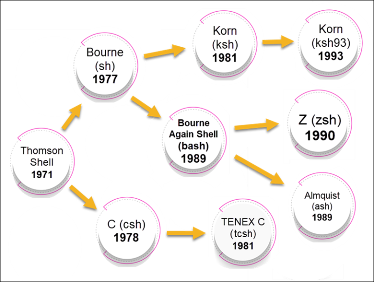 What Is Bash? | phoenixNAP KB
