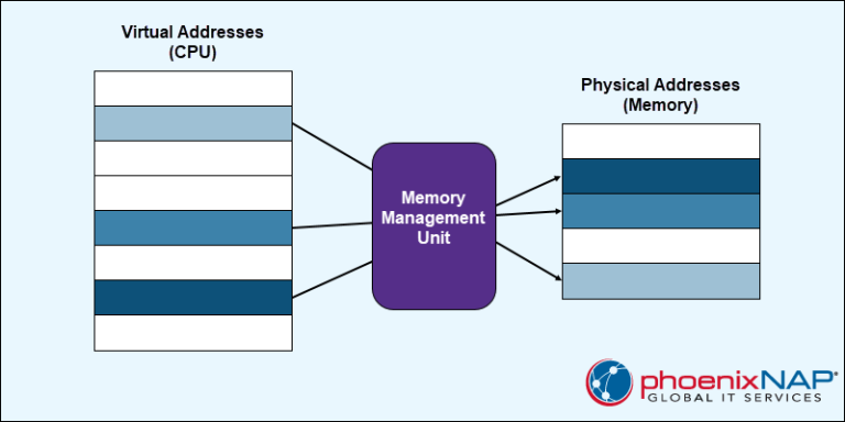 Memory Management in Operating Systems Explained