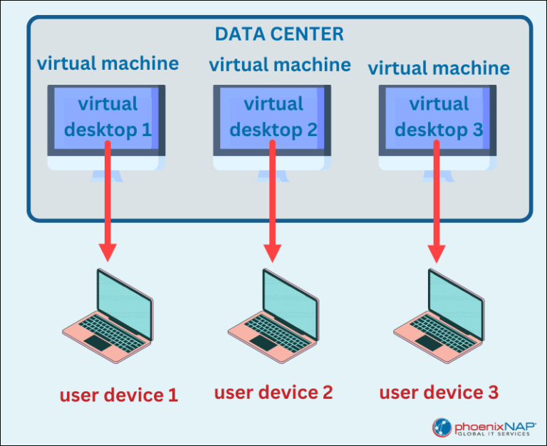Persistent VDI Vs Non Persistent VDI Differences Explained
