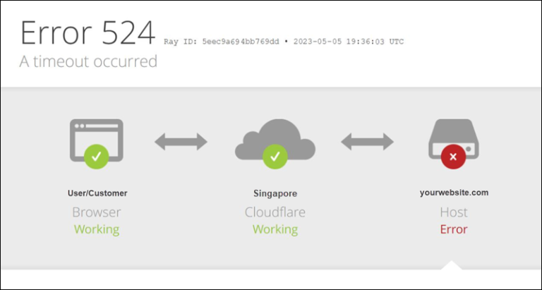 How to Fix Error 524: A Timeout Occurred | phoenixNAP KB How to Fix Error 524: A Timeout Occurred | phoenixNAP KB