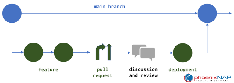 Git Branching Strategies: What Are Different Branching Strategies?