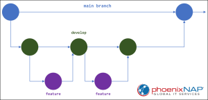 Git Branching Strategies: What Are Different Branching Strategies?
