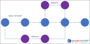 Git Branching Strategies: What Are Different Branching Strategies?
