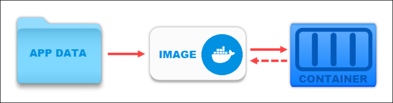 What Is Docker? Objects, Tools & Workflow Explained