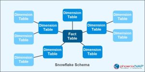 What Is a Database Schema? | phoenixNAP KB