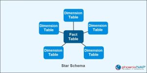 What Is a Database Schema? | phoenixNAP KB