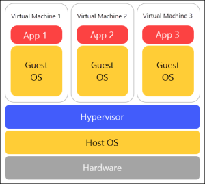 Containers vs Virtual Machines (VMs): What's the Difference?