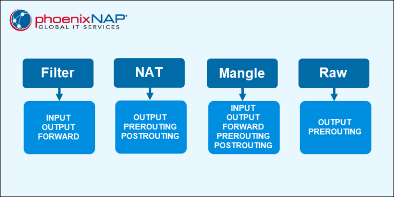 Iptables Tutorial: Ultimate Guide to Linux Firewall