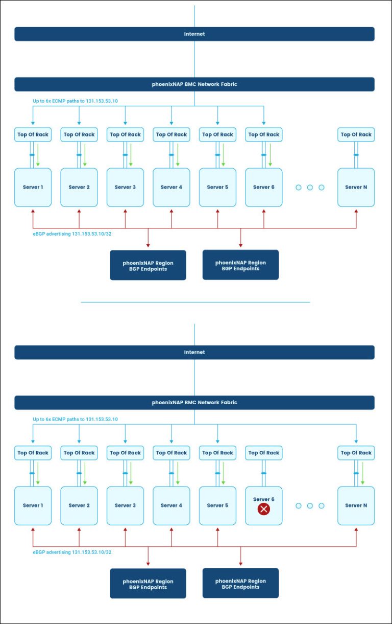 How to Use Border Gateway Protocol on BMC | phoenixNAP KB