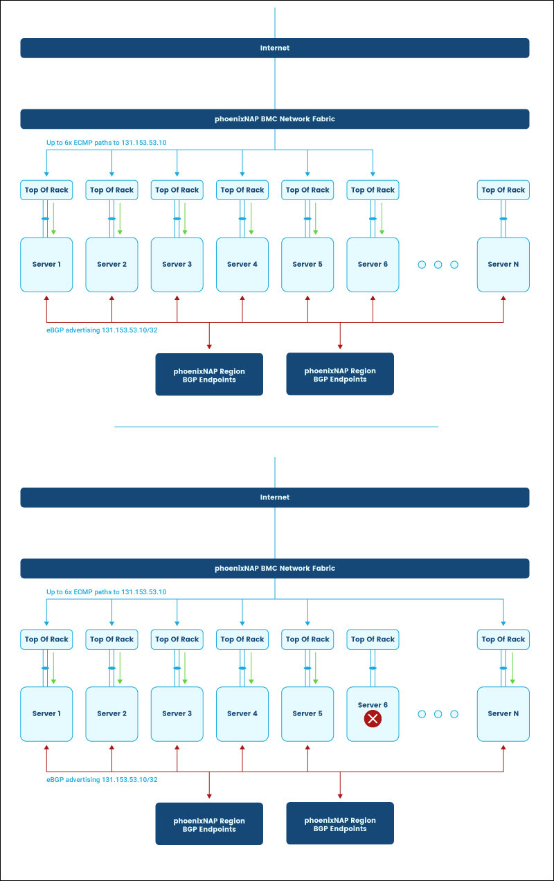 How to Use Border Gateway Protocol on BMC | phoenixNAP KB
