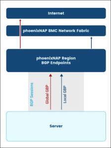 How to Use Border Gateway Protocol on BMC | phoenixNAP KB
