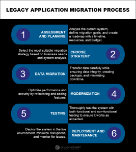 Legacy Application Migration: Benefits, Challenges, Best Practices