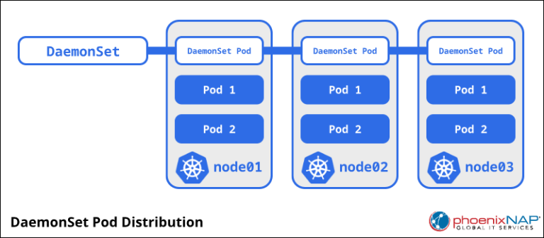What Is Kubernetes DaemonSet and How to Use It?