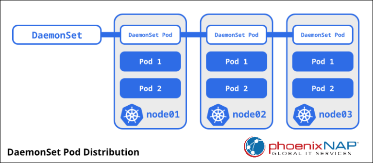 What Is Kubernetes DaemonSet and How to Use It?