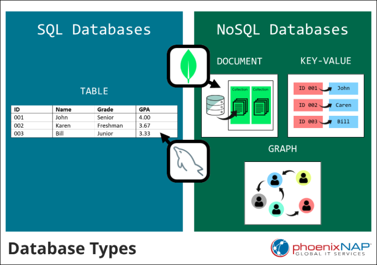 MySQL vs. MongoDB: Differences Explained