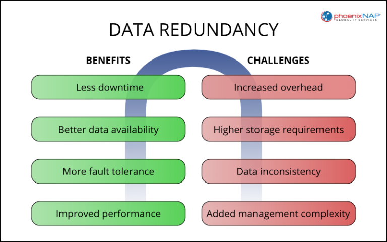 What Is Data Redundancy? | phoenixNAP KB