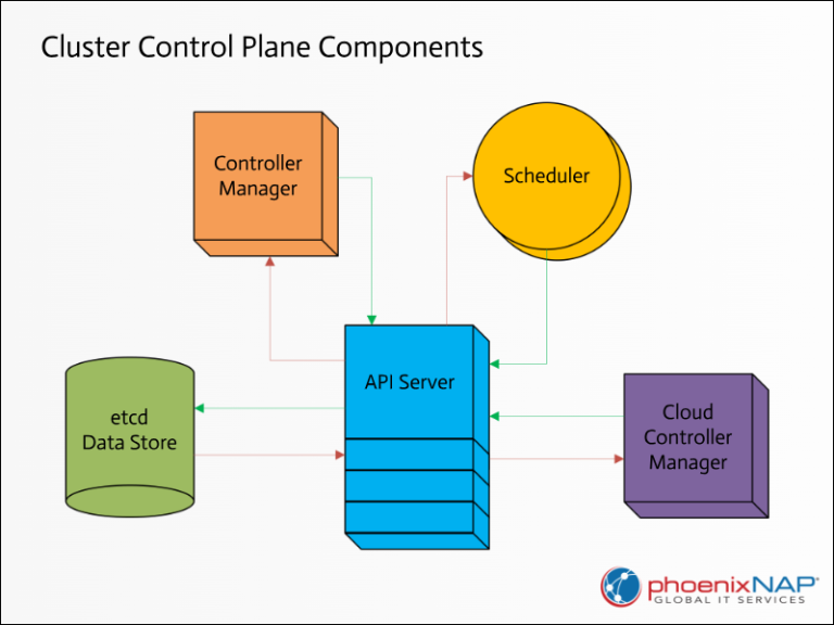 What Is Kubernetes Cluster & How to Create One