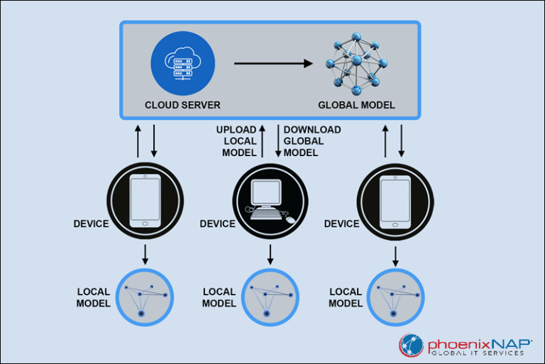 Federated Learning: Definition, Types, Use Cases