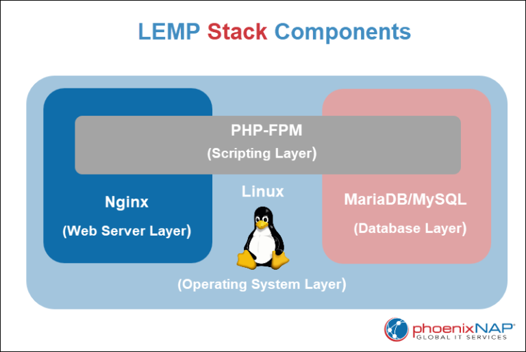 What Is LEMP? Components, Benefits, Challenges