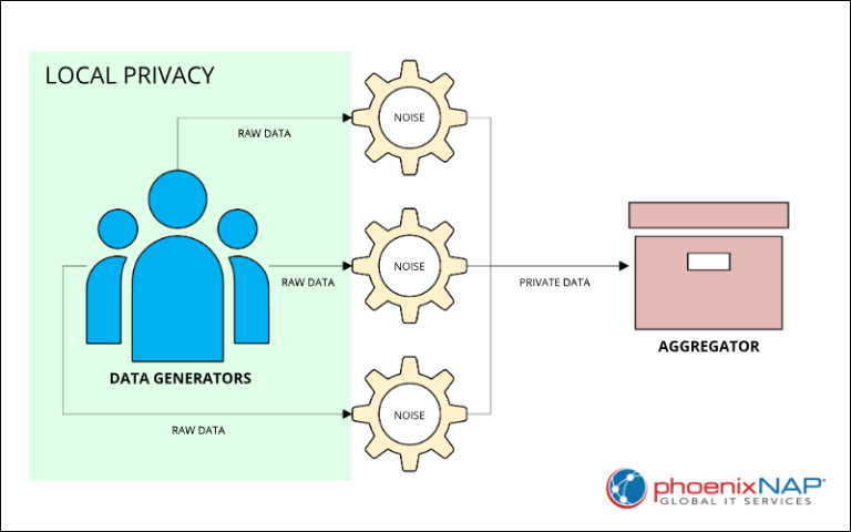 What Is Differential Privacy in AI?
