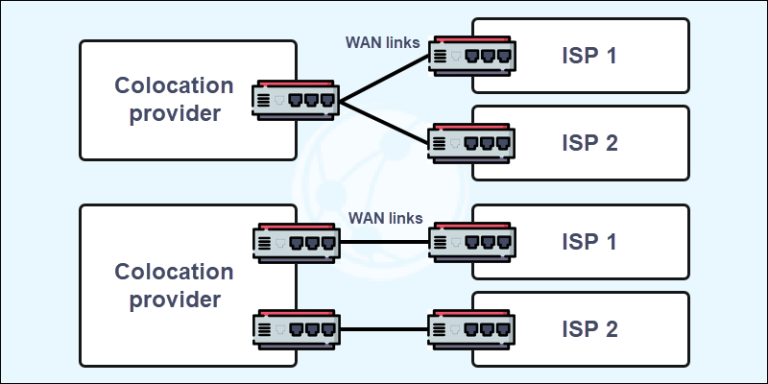 WAN Redundancy and Colocation Explained