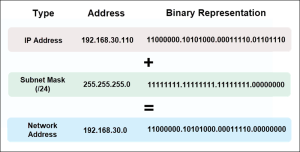 What Is a Subnet (Subnetwork)? Subnetting Explained