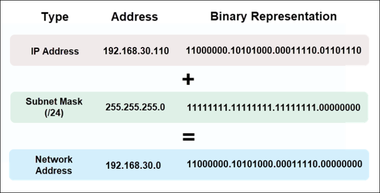 What Is a Subnet (Subnetwork)? Subnetting Explained