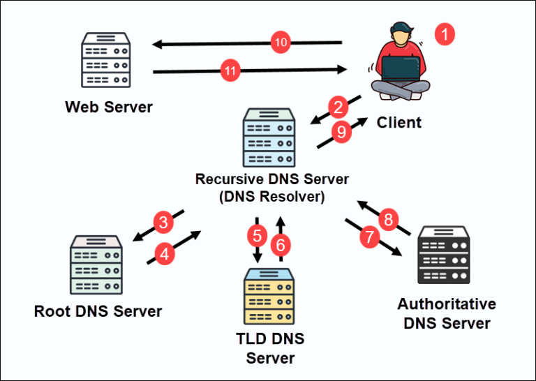 What Is a DNS Server? | phoenixNAP KB