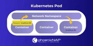 How Does Kubernetes Work? A Comprehensive Guide