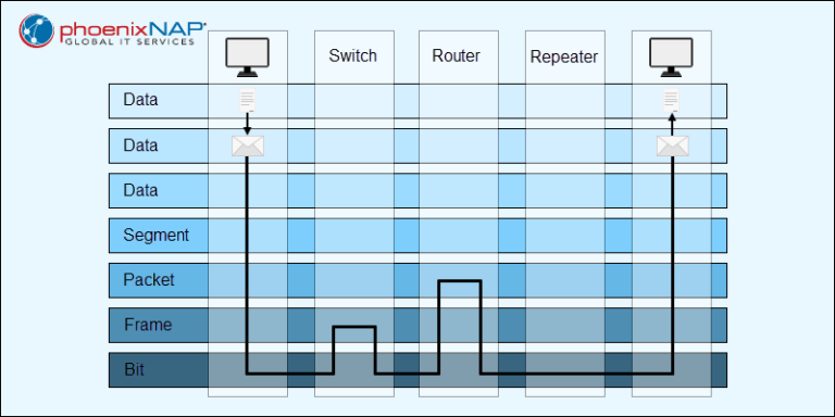 The OSI Model: Definition, Layers, Benefits Explained
