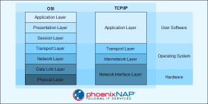 The OSI Model: Definition, Layers, Benefits Explained