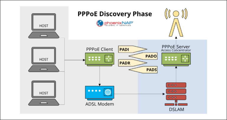 Point-to-Point Protocol over Ethernet (PPPoE) Explained